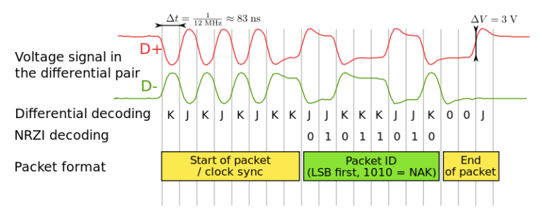 Routing High Speed Signals and USB | MobileWill